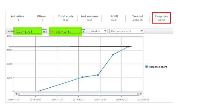 How to use the 'Response' and 'Response count' values effectively in ...