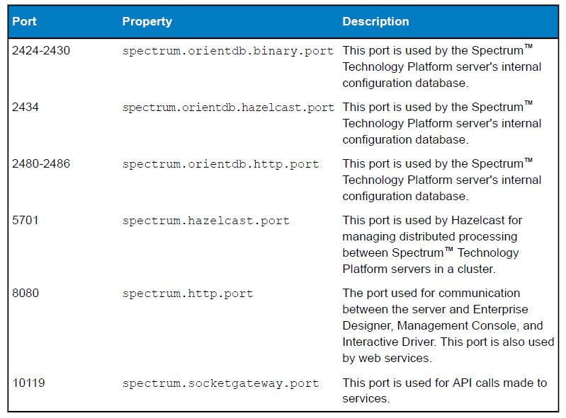 Changing network ports used for Spectrum