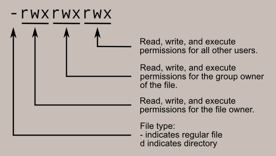 Ssh Sftp Bad Permissions Need To Chmod